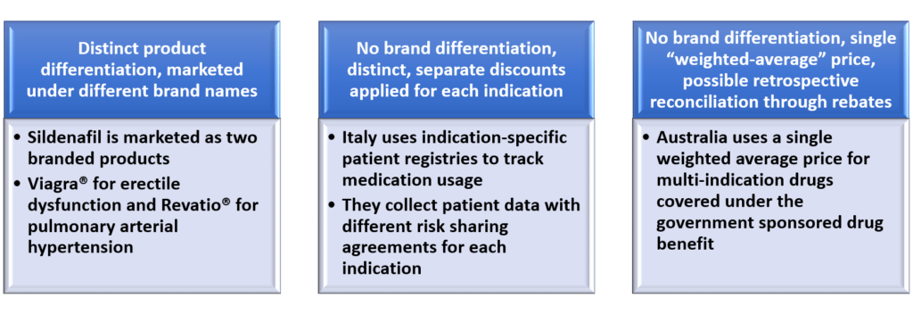 Implications of Indication-specific Pricing on Manufacturers and Payers