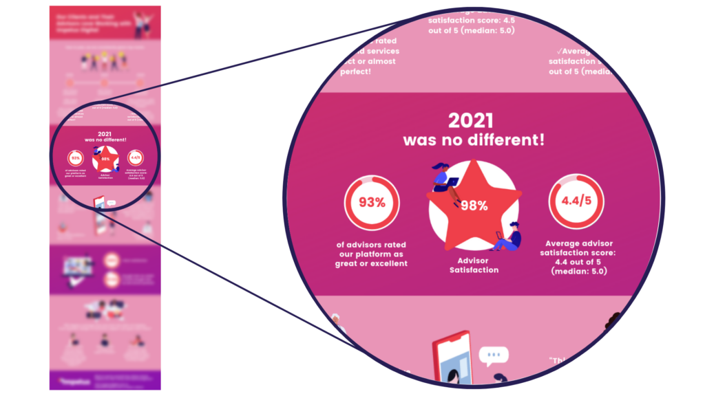 Infographic: 2021 Client & Participant Feedback - Impetus Digital