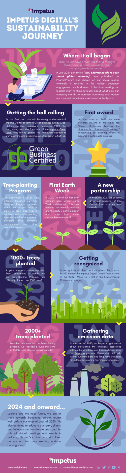 Infographic: Impetus' Sustainability Journey - Impetus Digital